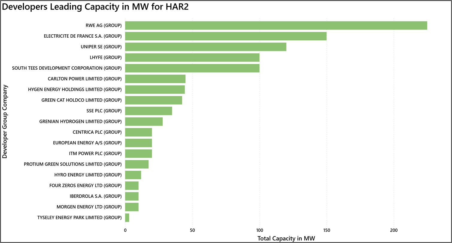 HAR2 Shortlist Decoded: Trends, Leaders, and Gaps in the UK's Hydrogen Market