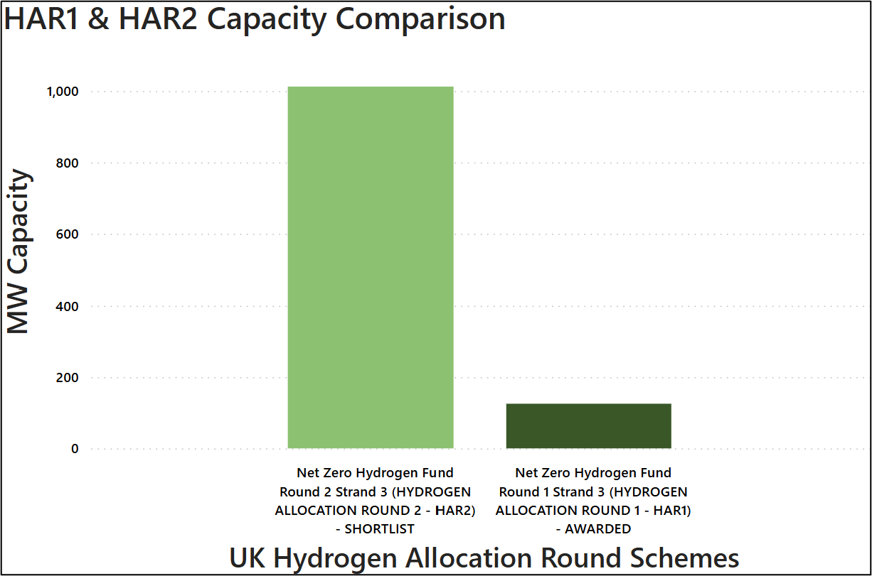 HAR2 Shortlist Decoded: Trends, Leaders, and Gaps in the UK's Hydrogen ...