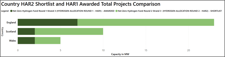 HAR2 Shortlist Decoded: Trends, Leaders, and Gaps in the UK's Hydrogen ...