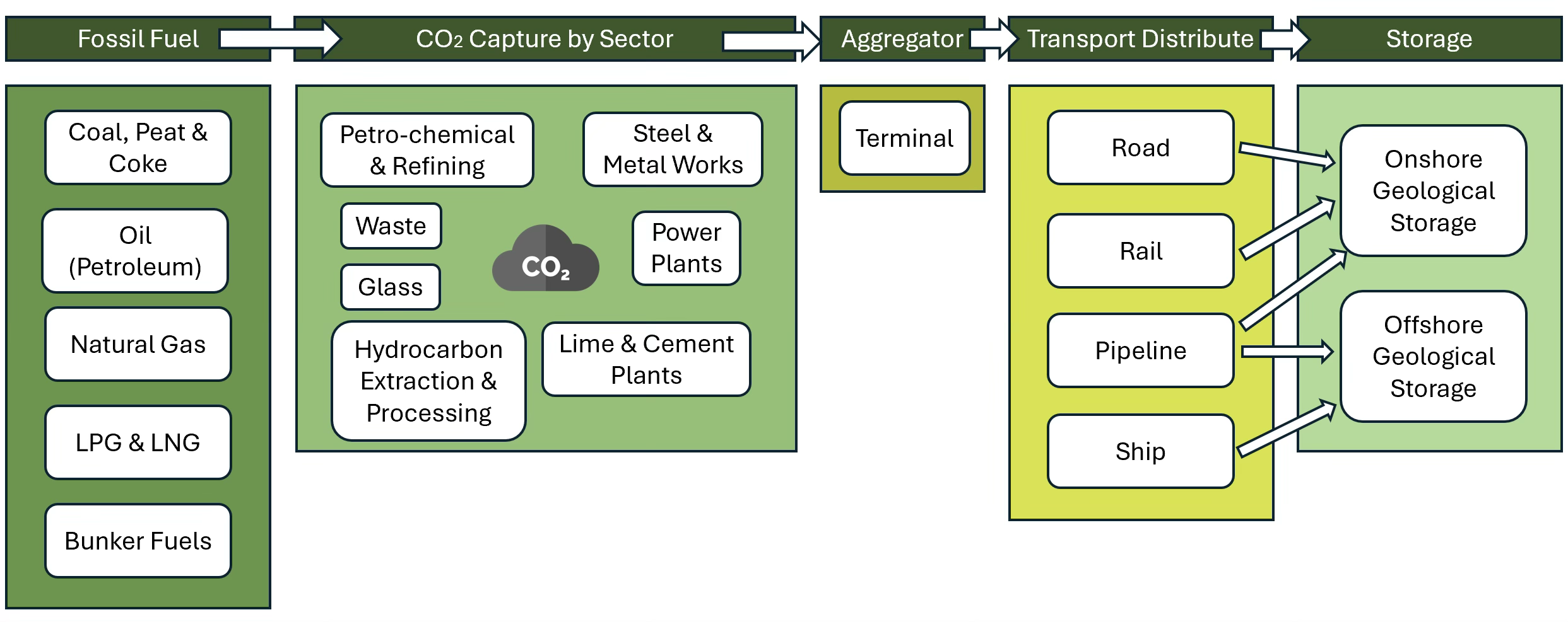 Europe’s CCS Acceleration